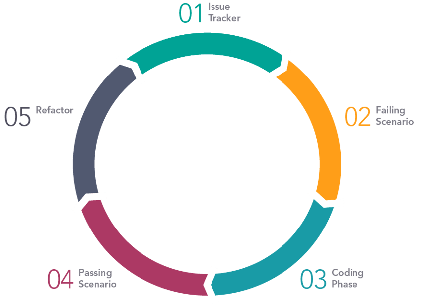Behavior-Driven Development (BDD) Introduction