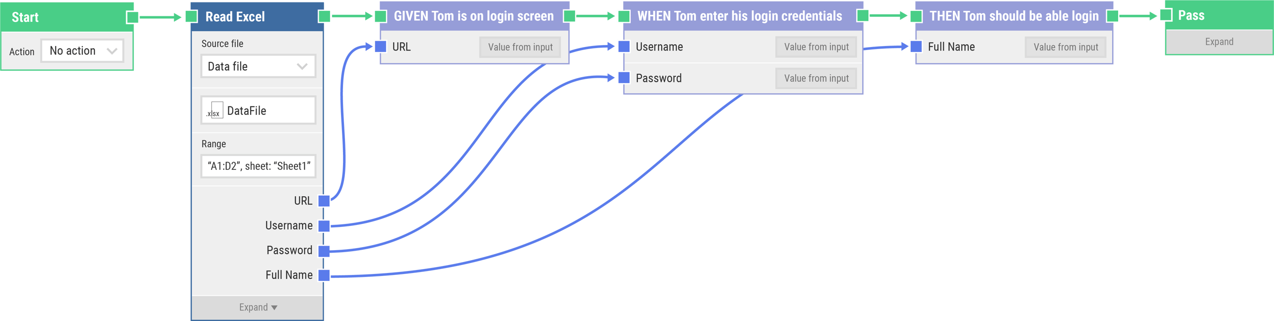 Behavior Driven Development (BDD) and Codeless Test Automation