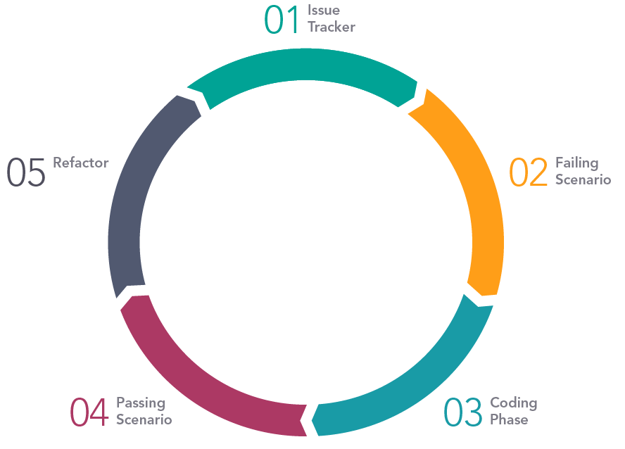 Behavior-Driven Development (BDD) Introduction