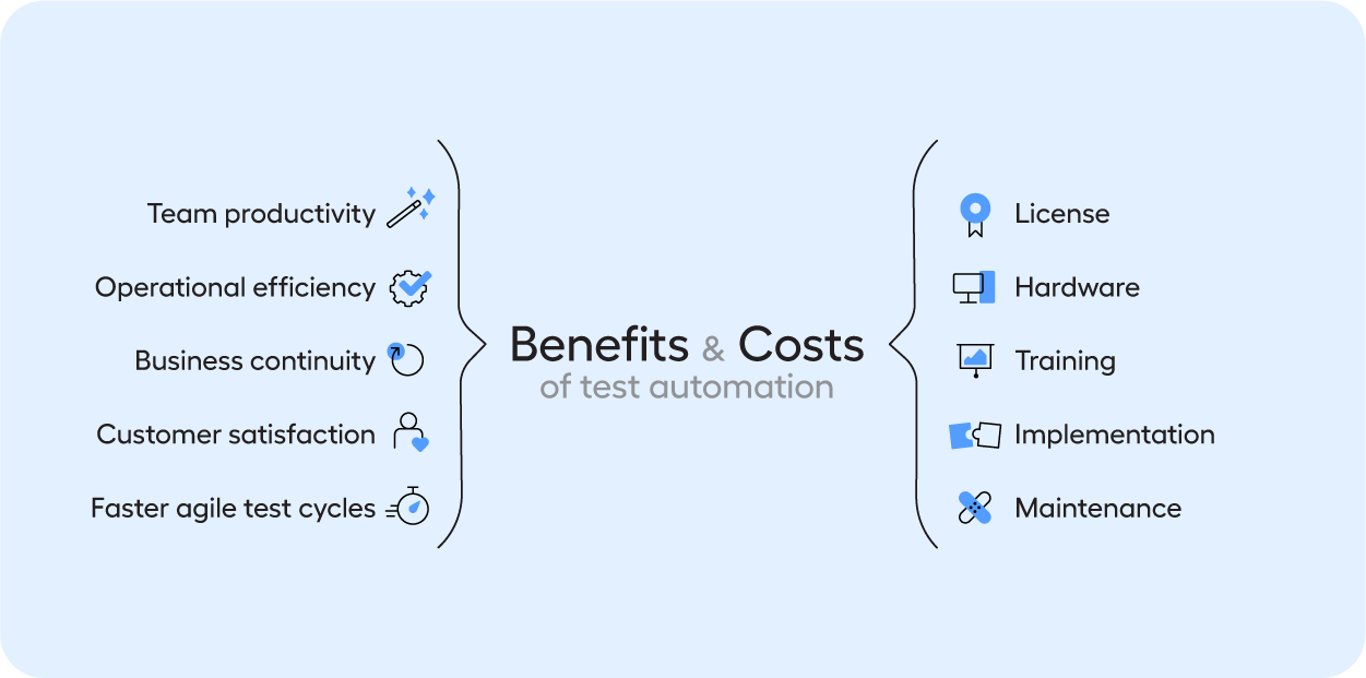 Test Automation ROI: How to Calculate the Cost | Leapwork
