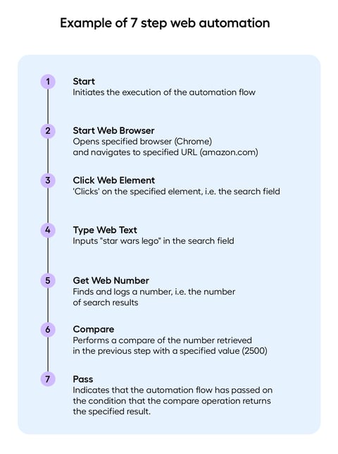 Web Automation: Tools, Examples and Guide for 2024