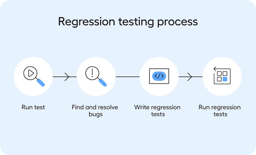 Regression Testing in QA: What You Need to Know
