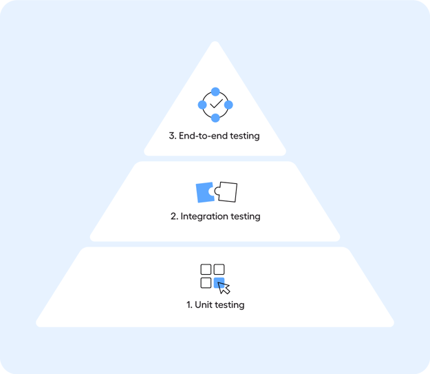 The Testing Pyramid: What is it & How to use it in 2024