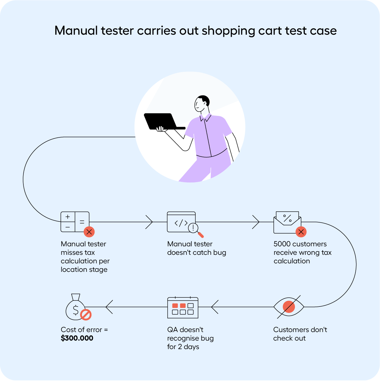 SAP Test Cases: The What, Why and How