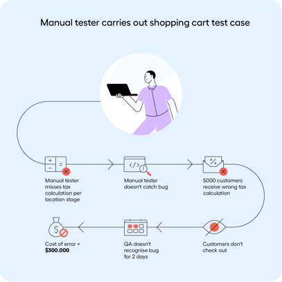 SAP Test Cases: The What, Why and How