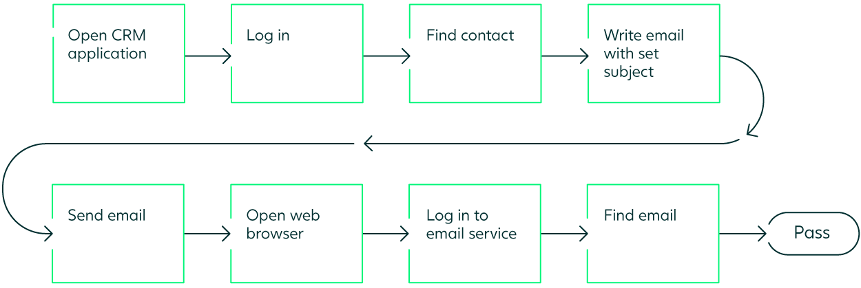 How to Build Cross-Application Test Automation