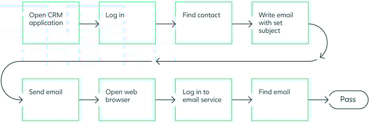 How to Build Cross-Application Test Automation