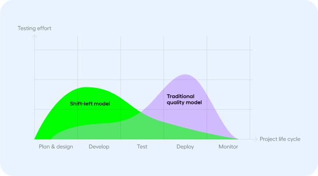 Why Devops Recommends Shift Left Testing Principles
