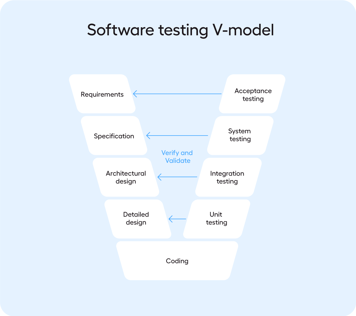 5 Types of Functional Testing in Software Development
