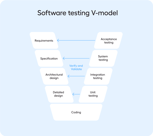 5 Types of Functional Testing in Software Development