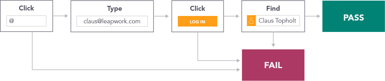 The Ultimate Guide to Test Automation