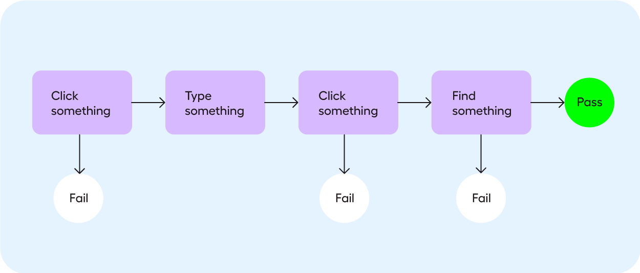 What is Test Automation - The Ultimate Guide