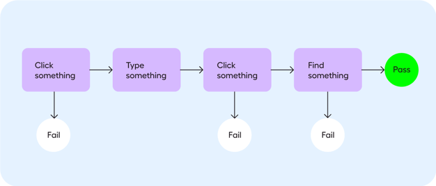 What is Test Automation - The Ultimate Guide