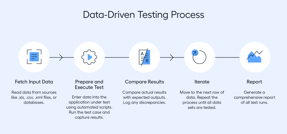 An Introduction to Data-Driven Testing