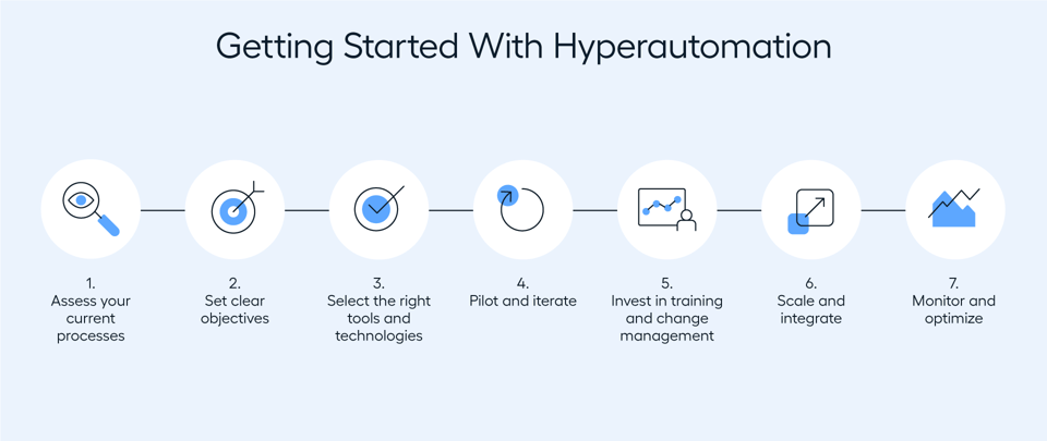 Hyperautomation: The Complete 2026 Guide
