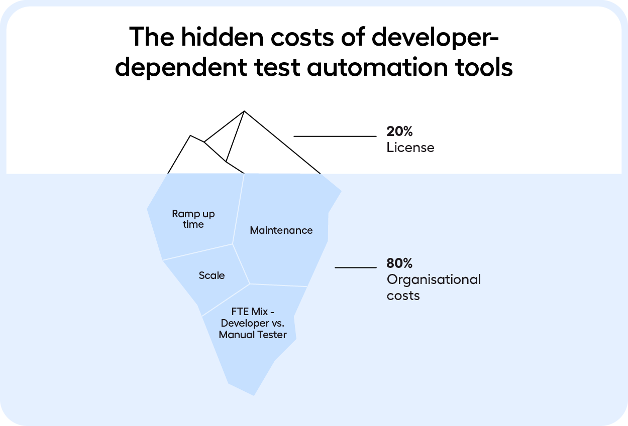 How to Build a Business Case for Test Automation