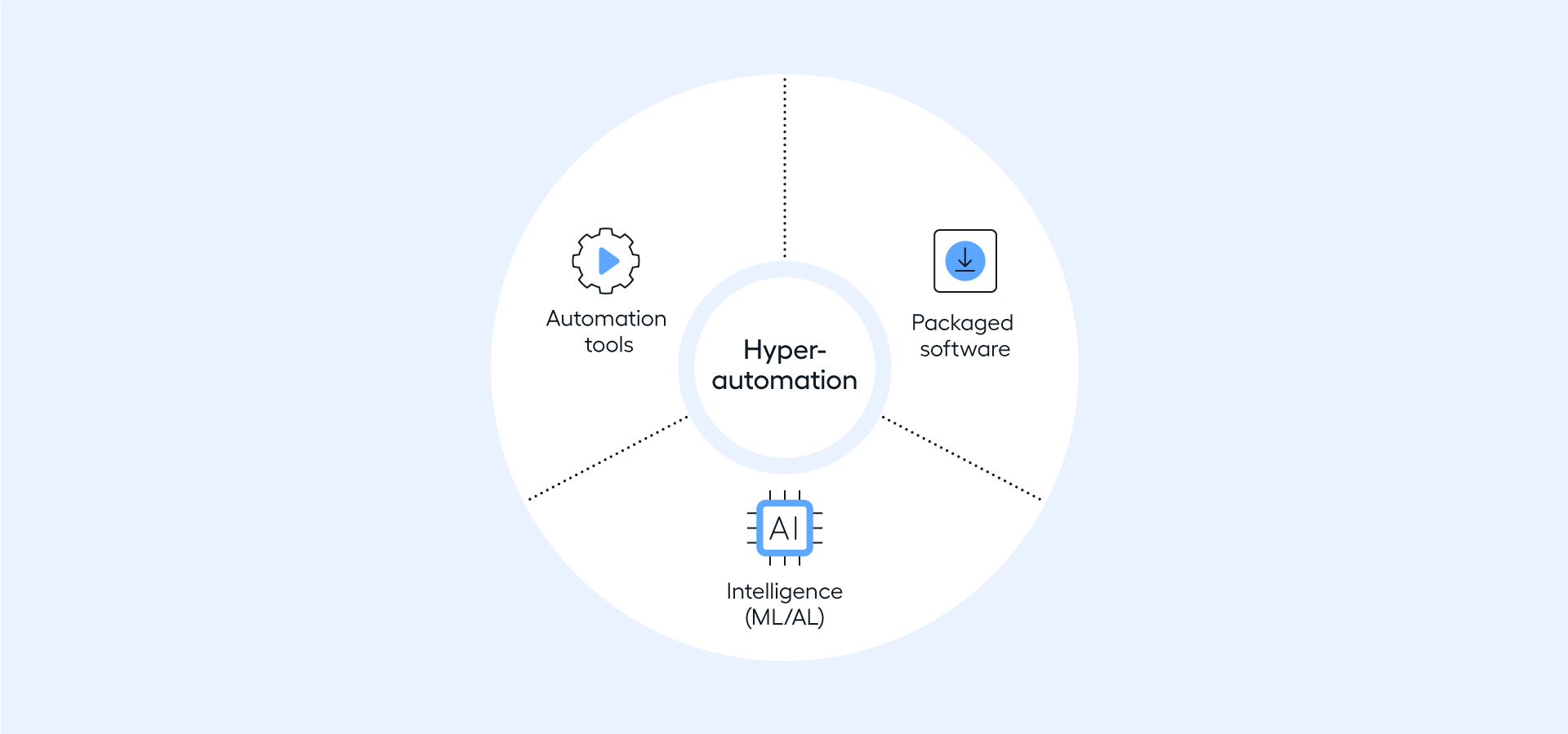 Hyperautomation: The Complete 2024 Guide