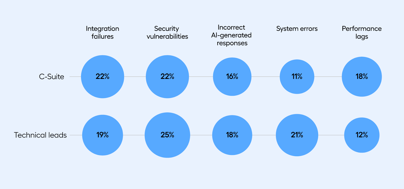 Testing of AI Applications with AI-augmented Tools