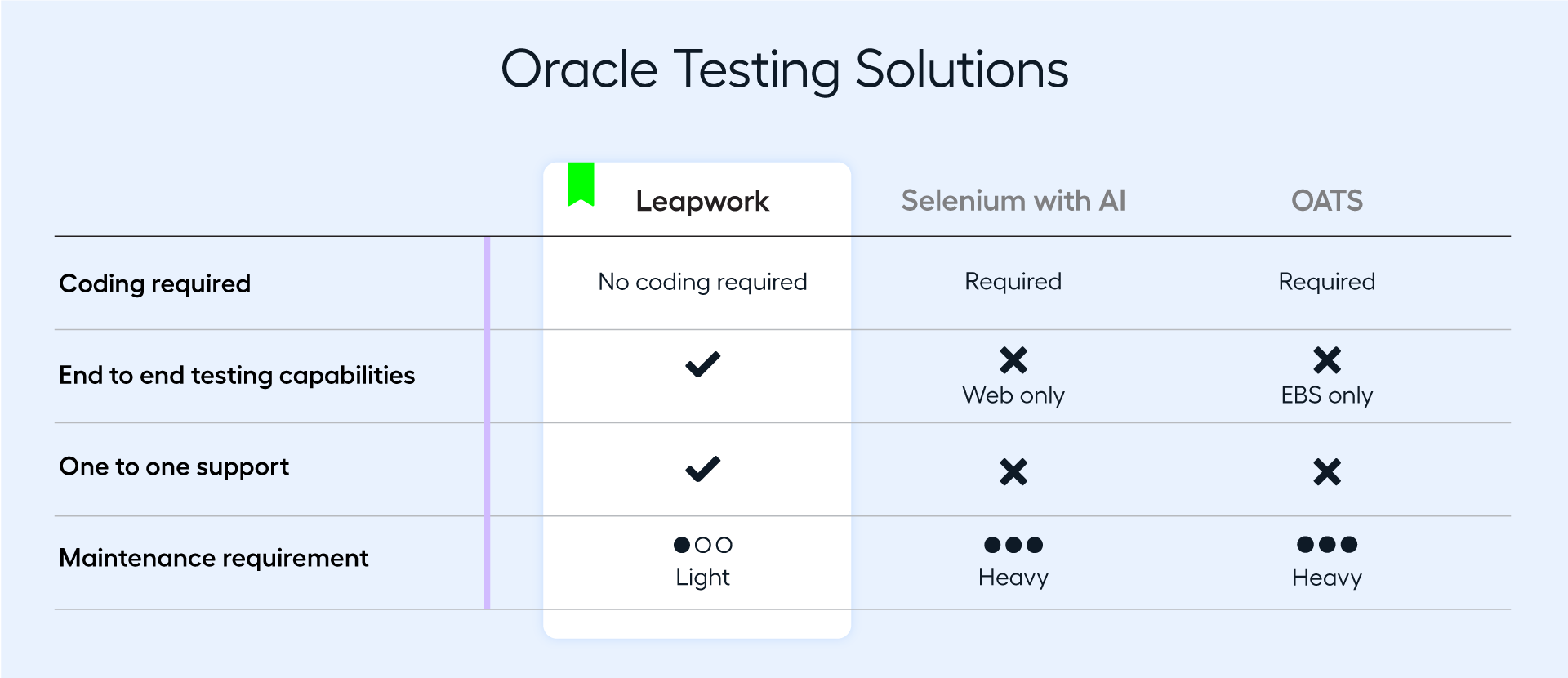 Oats Testing Tool Vs Selenium Vs Leapwork 2024 Oracle Testing Guide