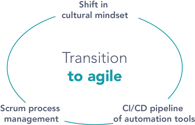 A Guide to Achieving Continuous Integration in Agile