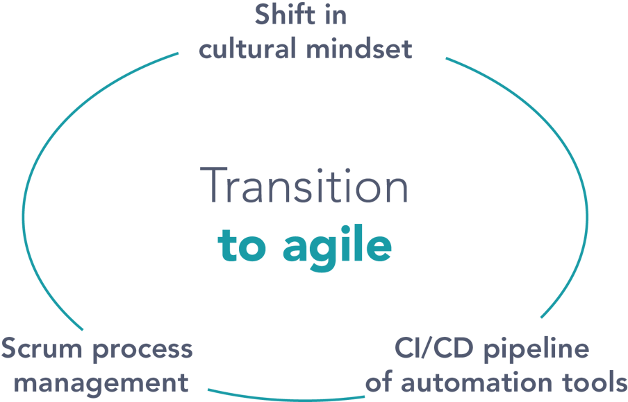 A Guide to Achieving Continuous Integration in Agile