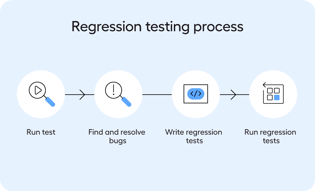 Regression Testing: An In-Depth Guide for 2025