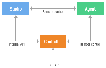 Architecture overview - The Leapwork Automation Platform